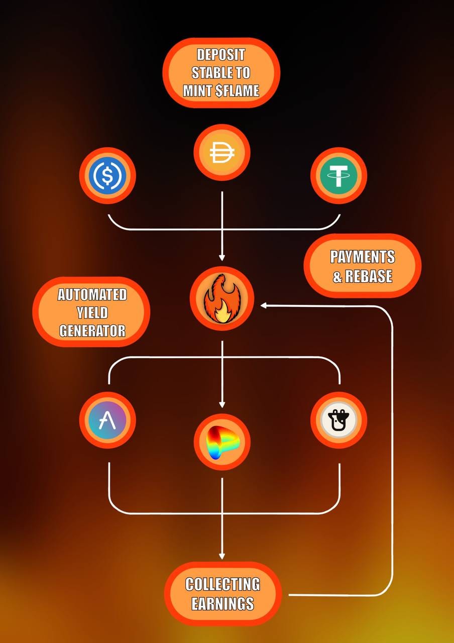 Introducing StableFlame on Arbitrum | by Hyperflame | Medium