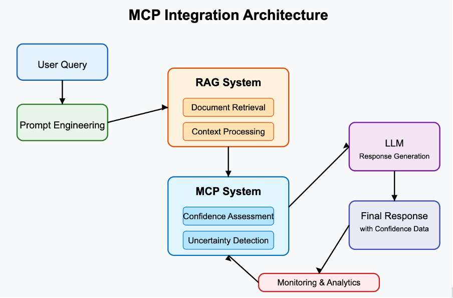 Implementing MCP for Enhanced Prompting and RAG-Based Applications | by rajni singh ...