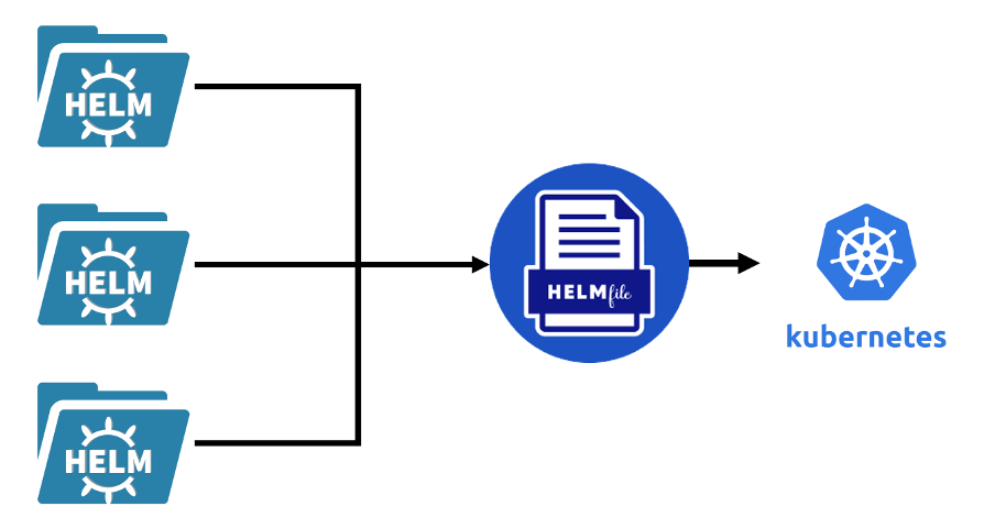 Helmfile — A Declarative Way To Deploy Helm Charts By Sharadhi S S Medium
