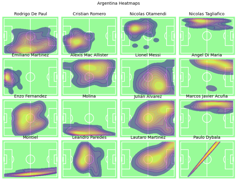 Analyzing FIFA WC 2022 Final using Python | by Aditya Wanjale | Medium
