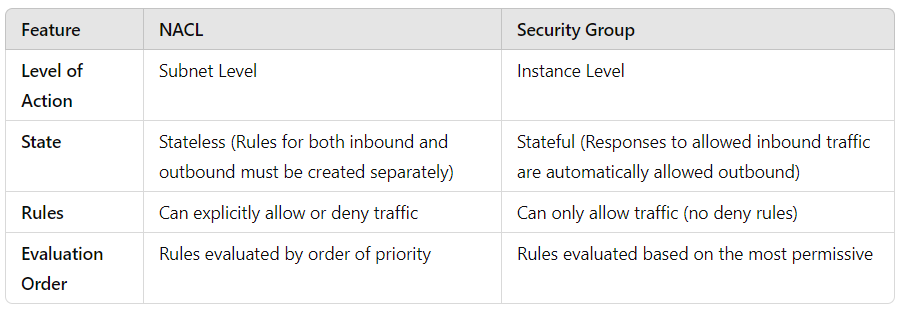 NACLs Demystified: How to Secure Your AWS Network Like a Pro | by ...