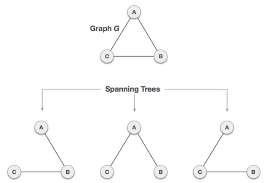 Prim’s Algorithm. In this blog we will discuss about what… | by ...