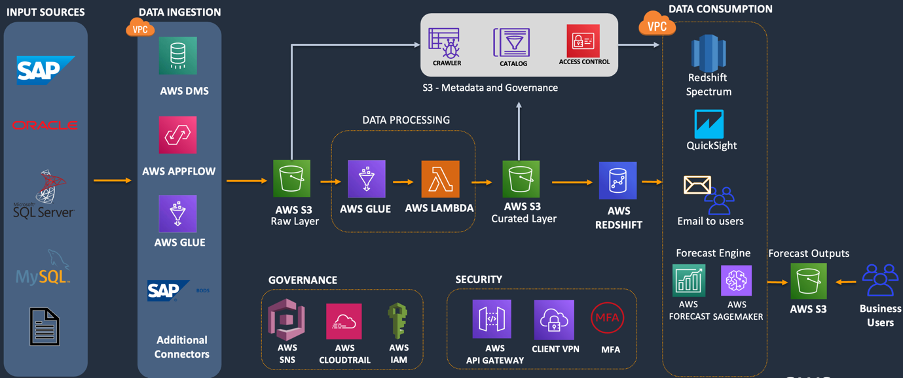 Intelligent Demand forecasting for inventory optimization using Amazon ...