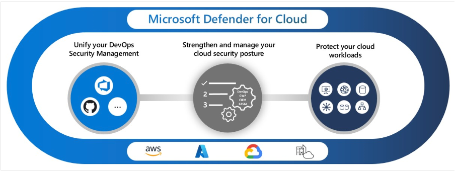 Steps to Integrate Microsoft Defender for Cloud with AWS Account — Enable Defender for Servers ...