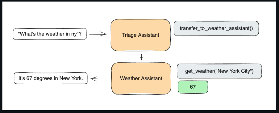 Exploring Openai Swarm Openais Opensource Orchestration Framework For