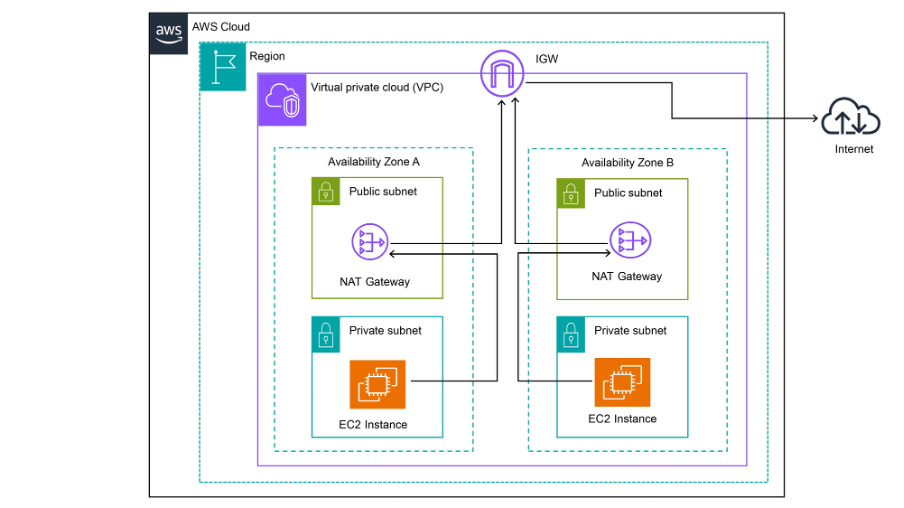 Step-by-Step Configuration of AWS NAT Gateways for Production Use | by ...