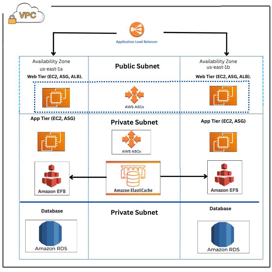 Building a Scalable 3-Tier Web Application on AWS: A Hands-On Lab Journey | by Huzaifakhanniazi ...