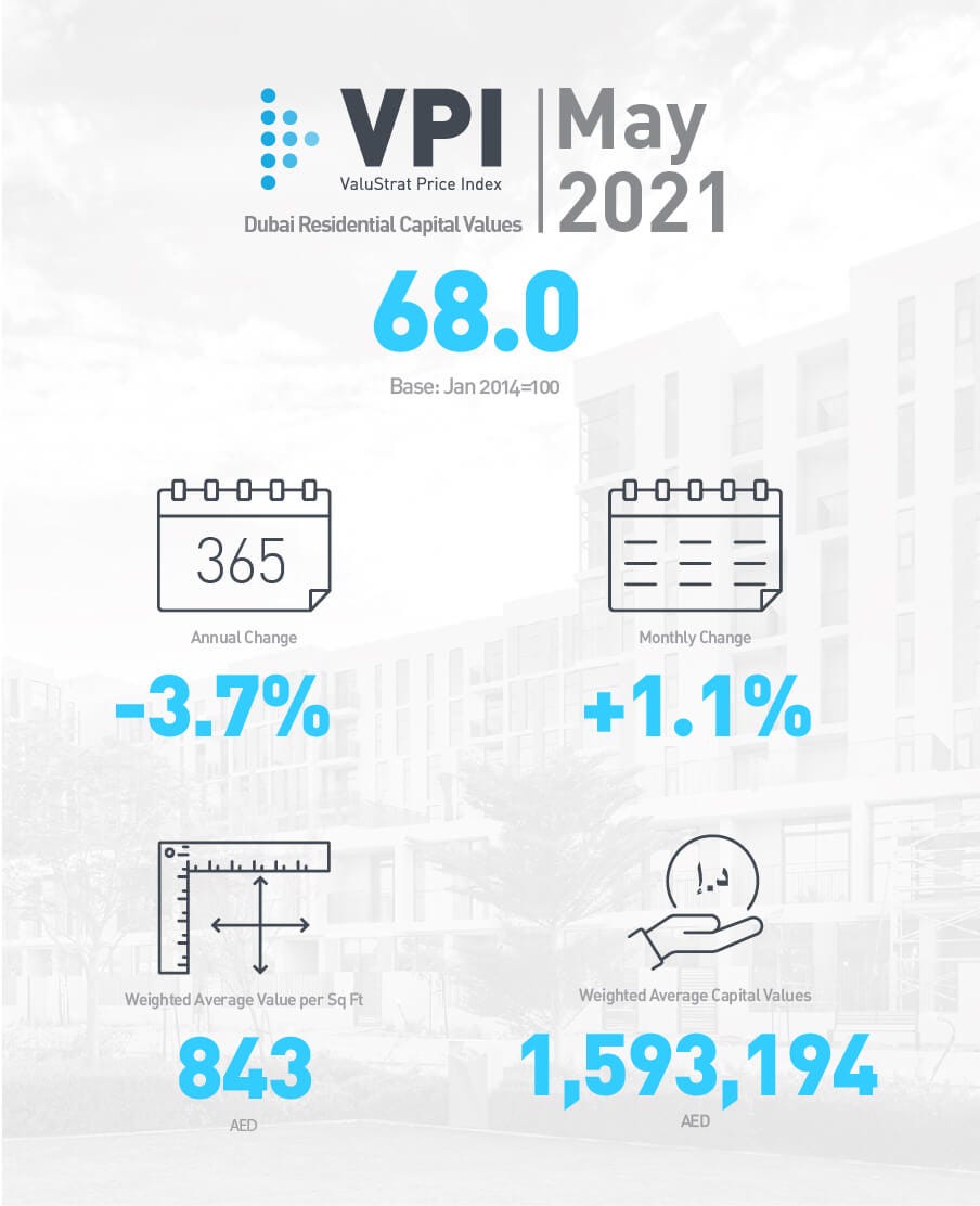 ValuStrat Price Index (VPI) Dubai Residential Capital Values May 2021 ...