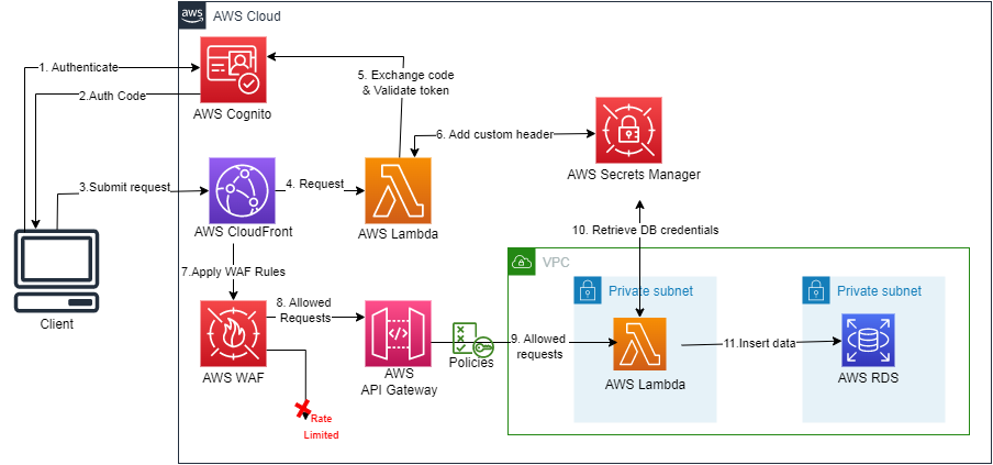 Securing REST APIs in AWS serverless architecture | by Sapna Mandhare ... Securing REST APIs in AWS serverless architecture | by Sapna Mandhare ...