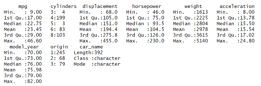 Auto MPG Analysis. Project Definition | by Kavya Medikonda | Medium