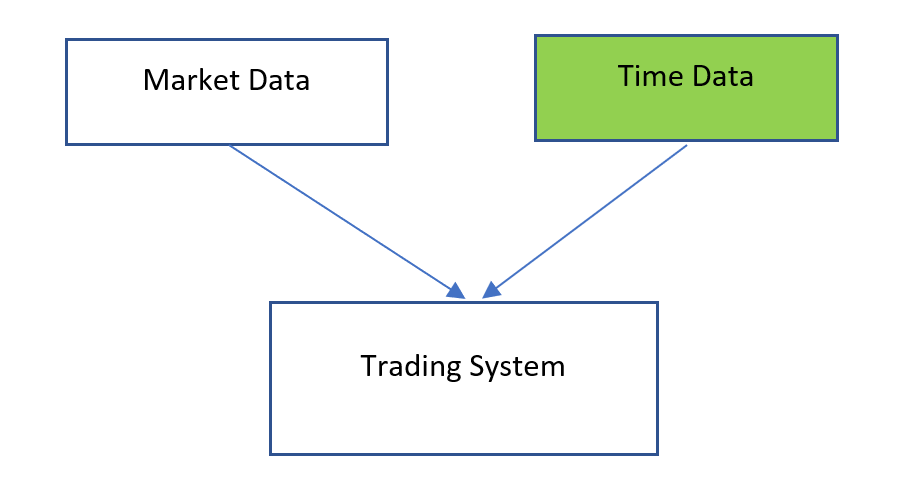 Control of Time in a trading system | by Truong Vinh Vu | Medium