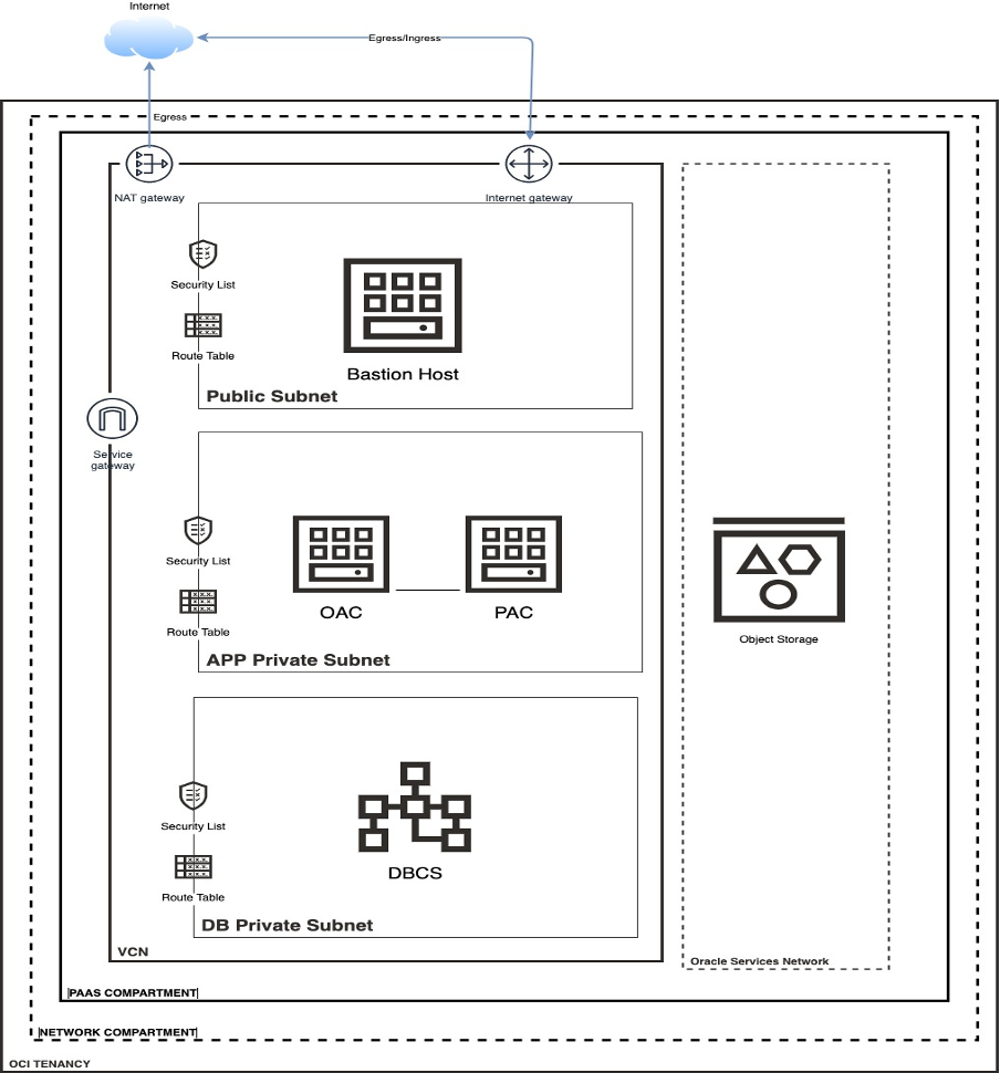 Oracle Analytics Cloud with Private Access Channel — OCI Automated ...