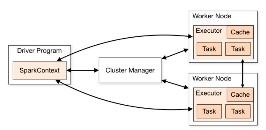How to create a standalone Apache Spark cluster | by MB | Medium