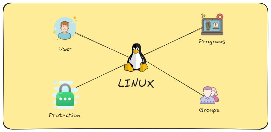 Mastering Users & Groups in Linux— How to Create, Manage, and Modify Them Like a Pro — Part 6 ...