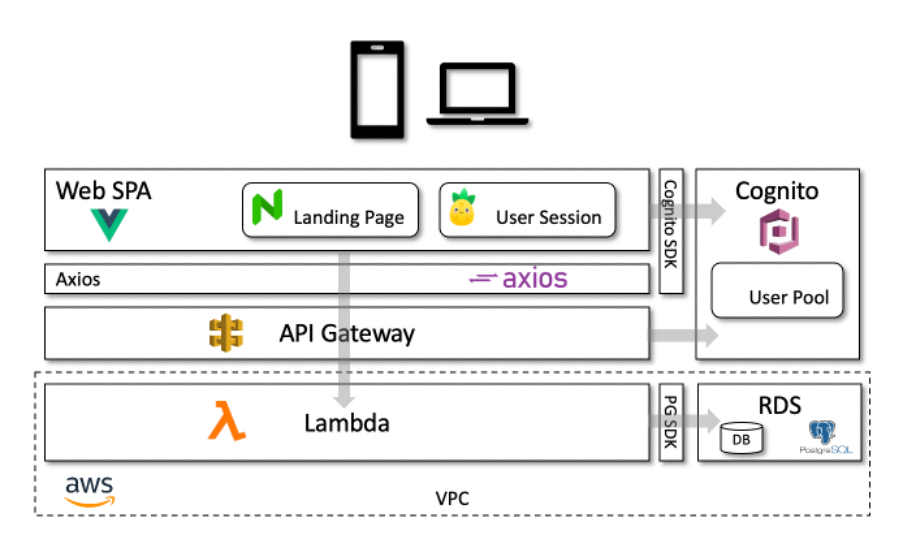 Secure Serverless Single Page Application (SPA) in AWS | by Oleg ...