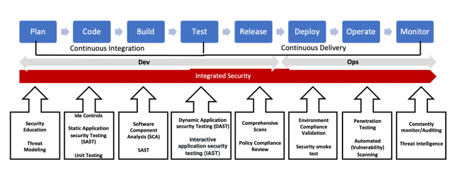 Devsecops An Extension To Devops By Rishika Kedia Medium