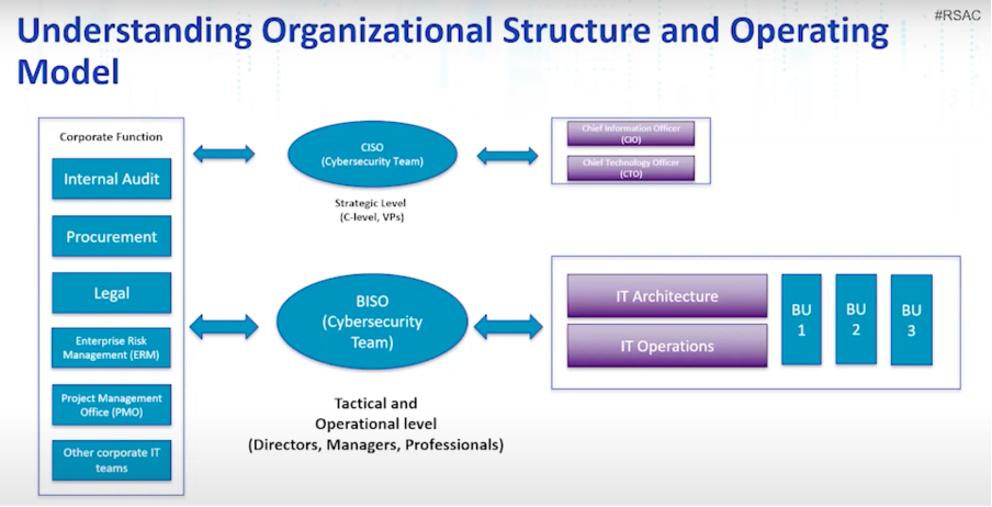 CISO vs BISO. “[As a BISO] my job is not to tell my… | by Akarshita ...