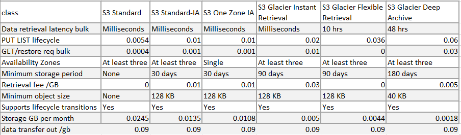 S3 aws price store