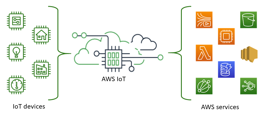 🏭 IoT Solutions with AWS IoT Core and Greengrass 🌐🏭 | by Yashika Gumber ...