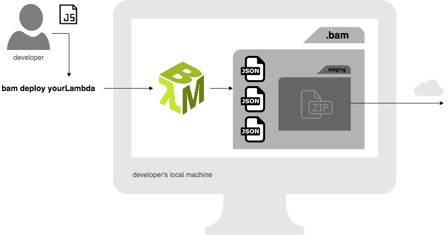 Building BAM! Serverless Framework | by BAM! | bam-lambda | Medium