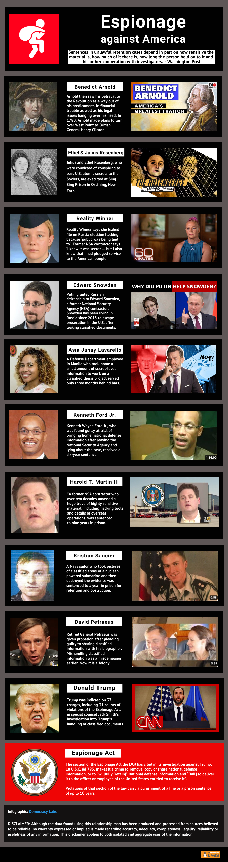 Ten worst cases of espionage against America | by DemLabs | Medium