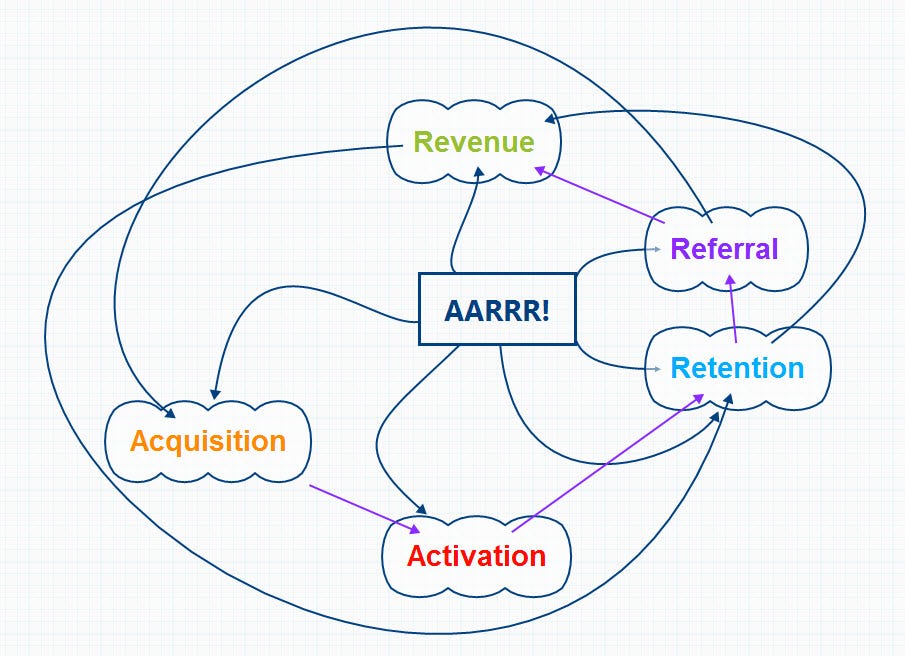 Customer Journey Mapping Using The Pirate Framework AARRR! | by Randall ...