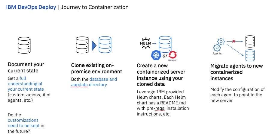 Journey to Containerization with IBM DevOps Deploy | by DevOps Automation | Jun, 2025 | Medium