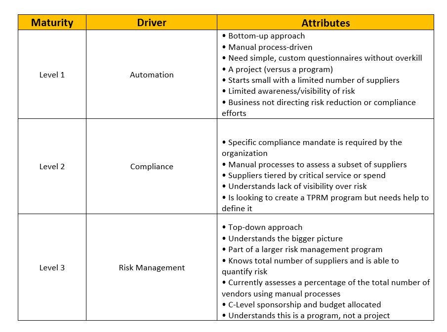 Maturing Your TPRM Program. This post illustrates the challenges… | by ...