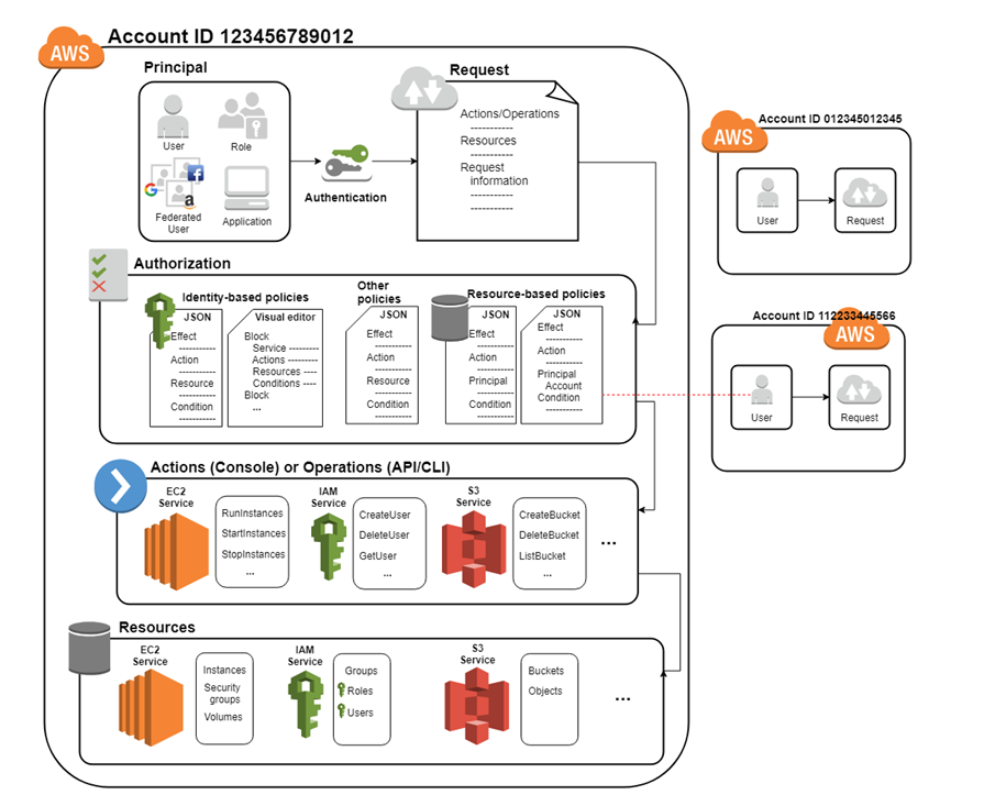 Mastering AWS IAM Best Practices. AWS Identity and Access Management… | by DINUSHA HERATH | Medium