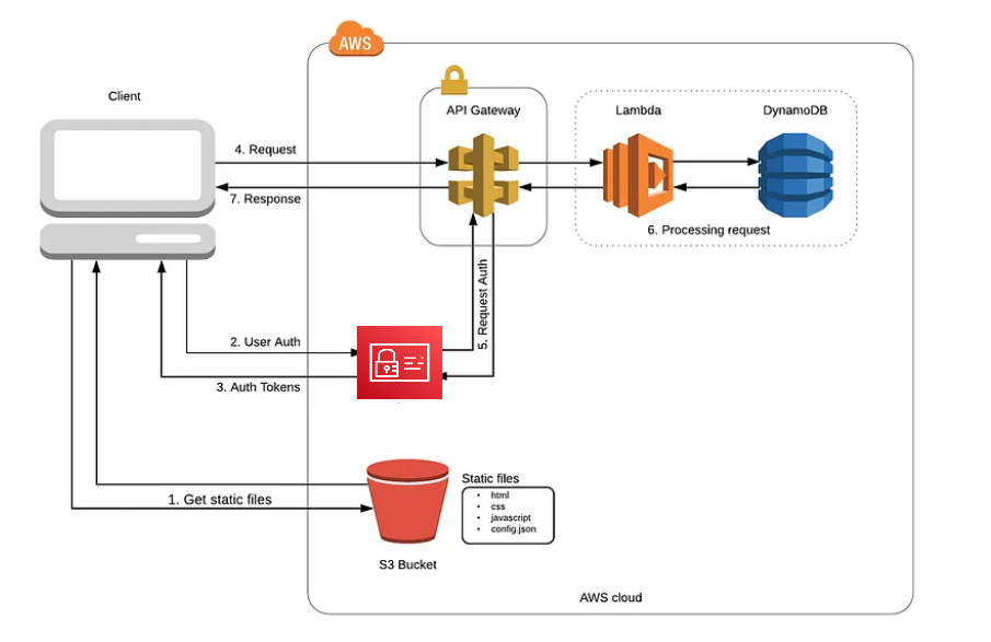 Creating Serverless CRUD Application Using ReactJS | by Moniga S | Jul ...