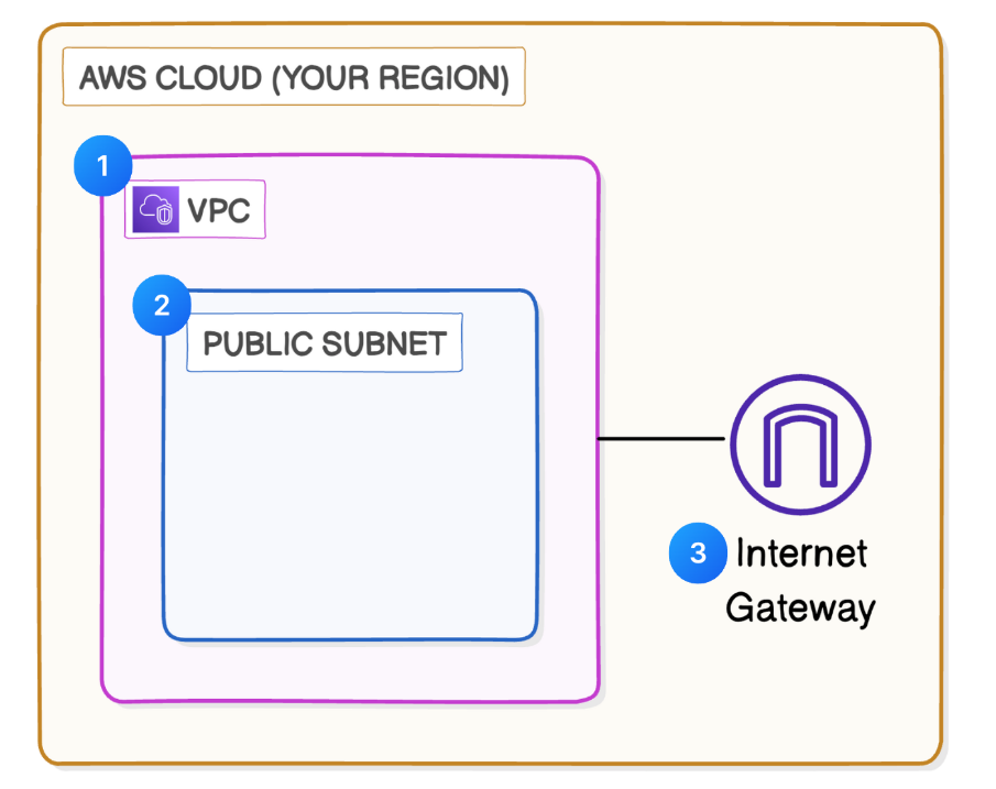 Build a Virtual Private Cloud (Network Series PART 1) | by Adetola Adesote | Aug, 2025 | Medium