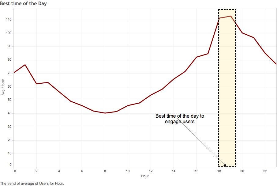 Asking Tableau the best time of day to engage users | by Ayush Aggarwal ...