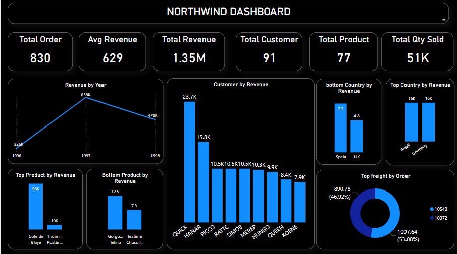 DATA ANALYTICS PROJECT: AN ANALYSIS OF THE NORTHWIND DATASET WITH SQL ...