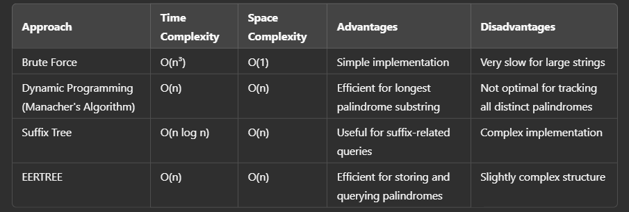 EERTREE: An Efficient Data Structure for Processing Palindromes in Strings | by Prajeesh Chavan ...