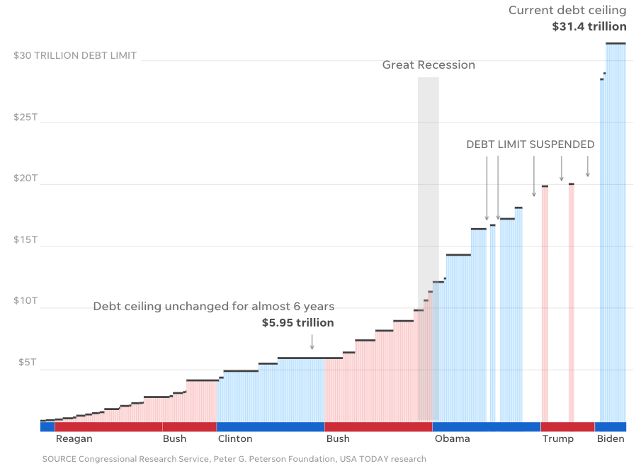 The U.S. Debt Ceiling Issue and What It’s All About | by Michaël van de ...