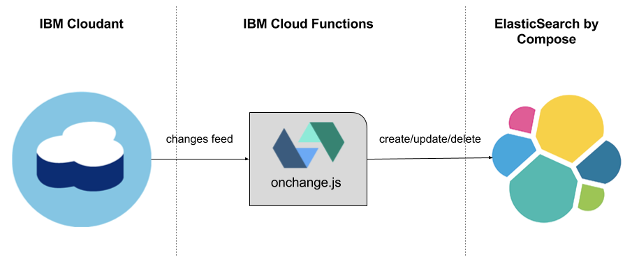 Making a Cloudant/Elasticsearch hybrid | by Glynn Bird | Center for Open Source Data and AI ...