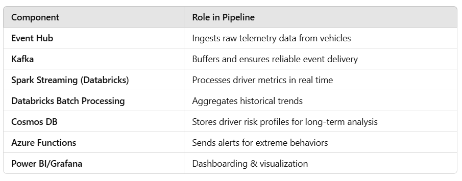 Driver identification from Telematics data by streaming data ETL | by ...