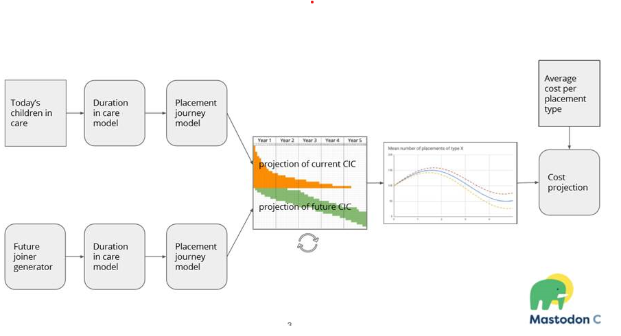 Forecasting scenarios of future numbers, costs and journeys of Children ...