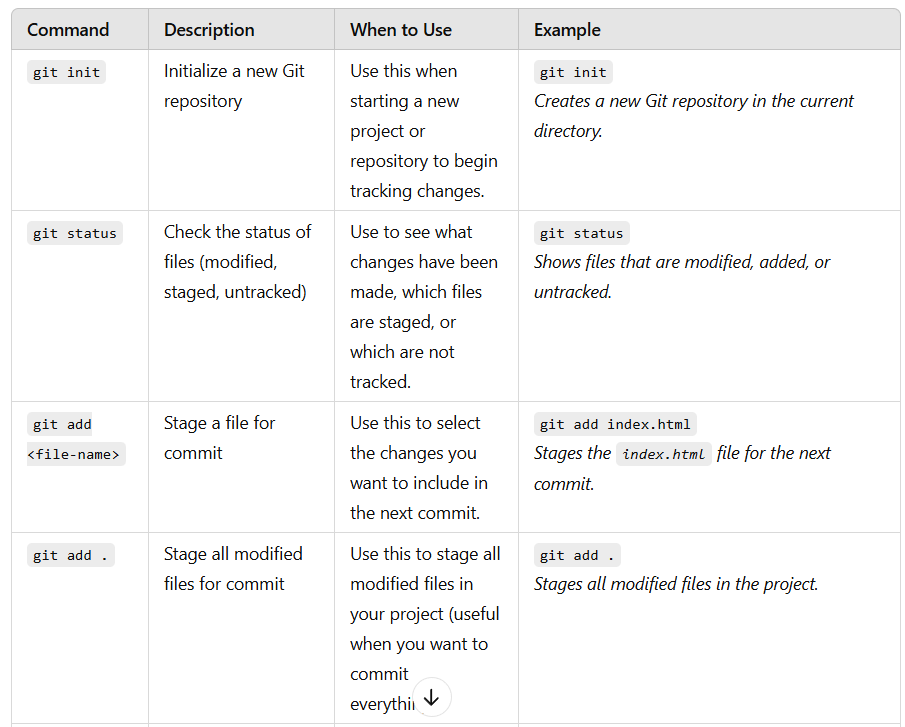 A Beginner’s Guide to Git: Essential Commands for New Users | by Rihab Beji | Nov, 2024 | Medium