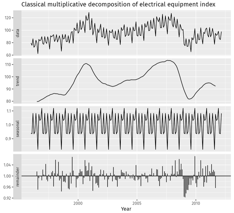 A Deep Intro to Time Series Forecasting Prerequisite: | by Rohit Umredkar | Medium