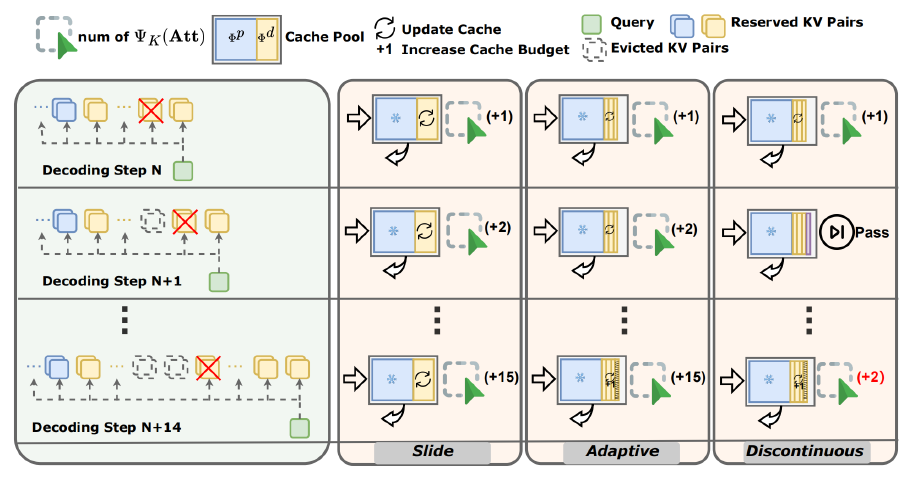 SCOPE: KV Cache optimization framework for long-context generation in LLMs | by SACHIN KUMAR ...