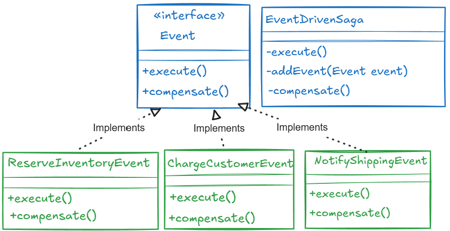 Event-Driven Sagas: Architectural Patterns for Reliable Workflow ...