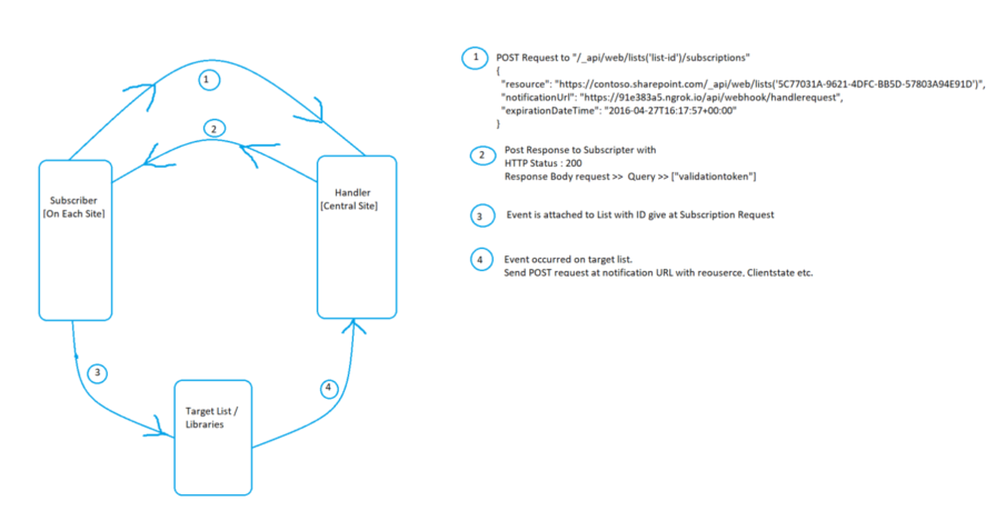 Allow single power automate flow to handle request from multiple ...
