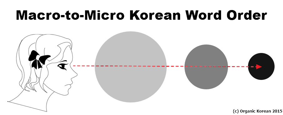 Macro-to-Micro Korean Word Order for Name, Address, Date and Time | by ...