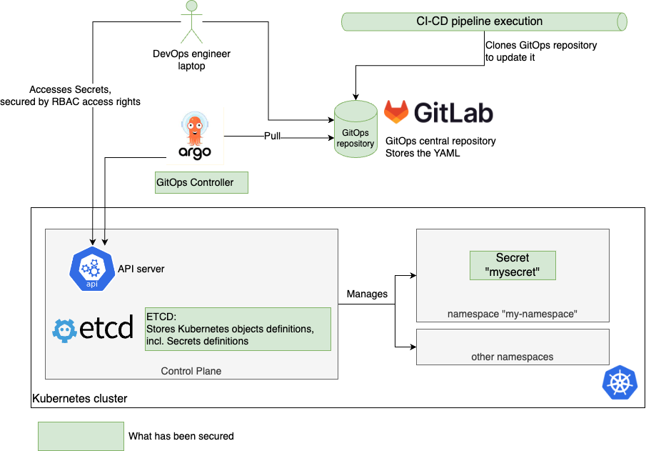 Tips To Protect Sensitive Information With Kubernetes And Gitops — Part