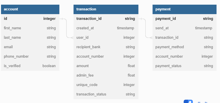 How To Generate Fake Relational Data In Python And Getting Insight Using Sql In Big Query By 8075