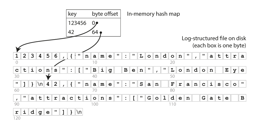 Storage Engines DDIA Chapter 3 (Part1) | by aboh Israel | Medium