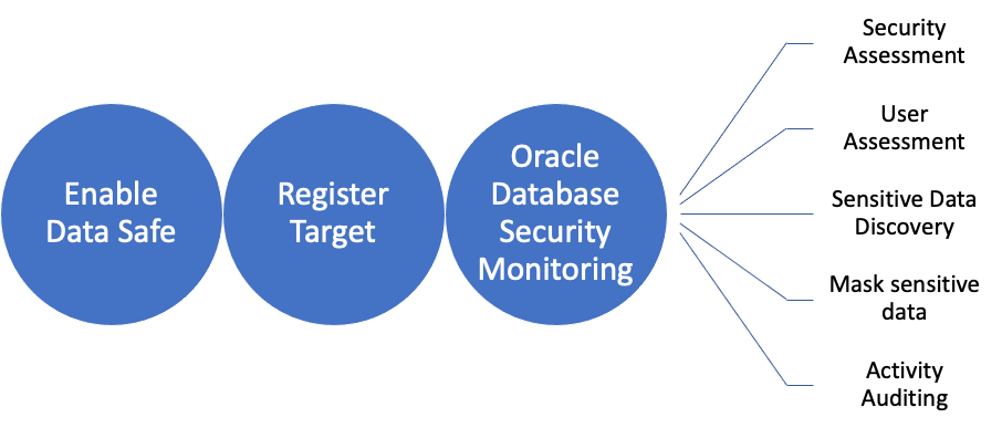 Different Ways To Register Oracle Database With Data Safe Service By Harjul Jobanputra May