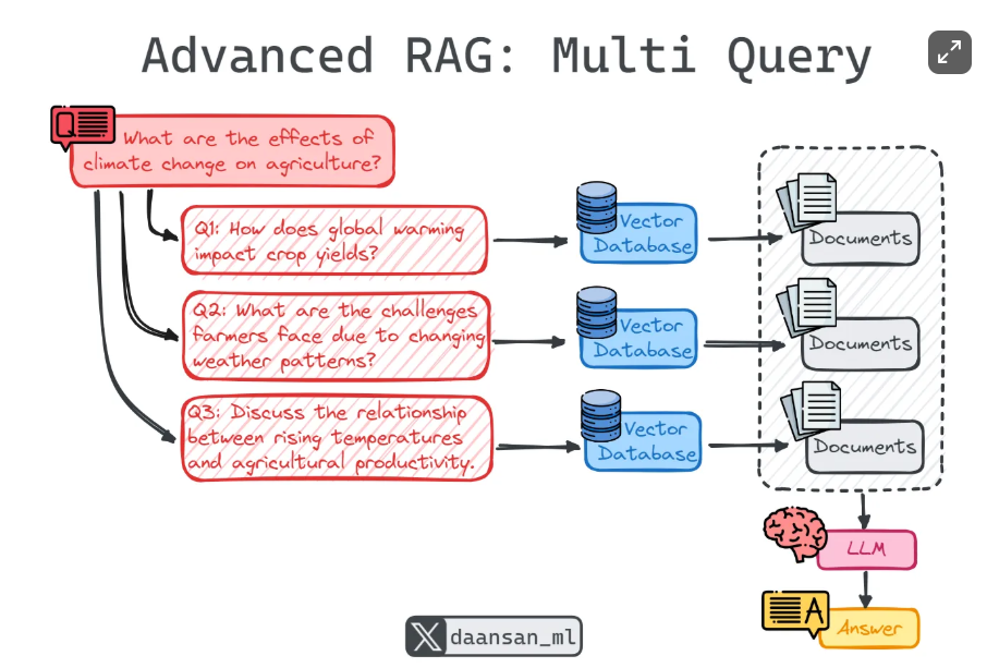 Advanced Query Translation Techniques in Retrieval-Augmented Generation (RAG) Systems | by ...