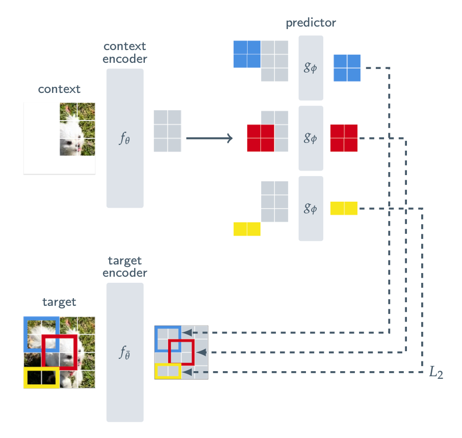 I-JEPA: An improved approach towards self-supervised image-based ...